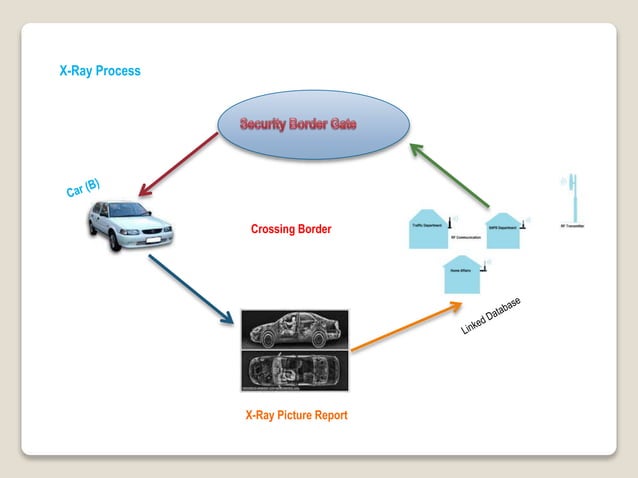 Security border gate presentation | PPTX