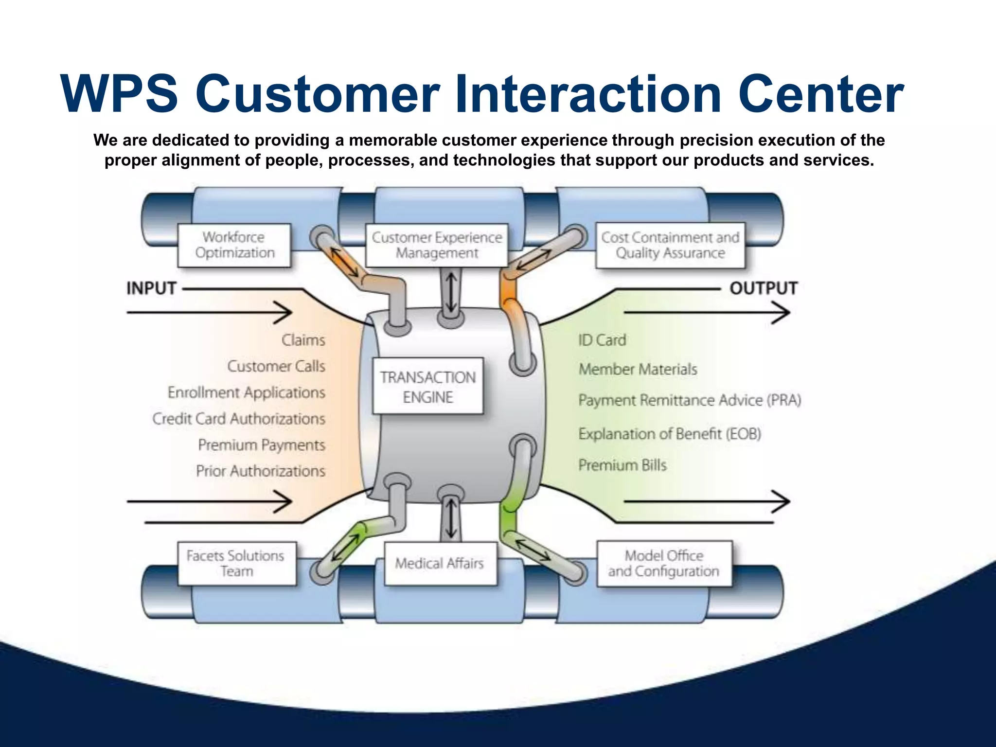 WPS Customer Interaction Center infographic, August 2015 | PPT