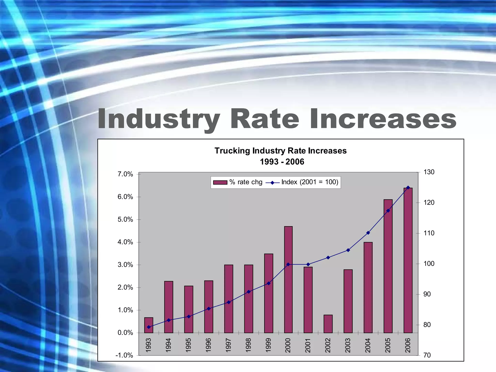 LTL Industry Pricing Analysis | PPT