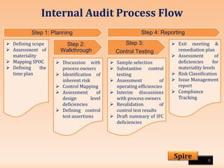 Spire Brief - Risk Consulting | PPT
