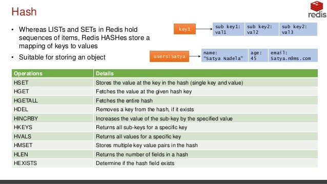 Redis And Its Data Types 