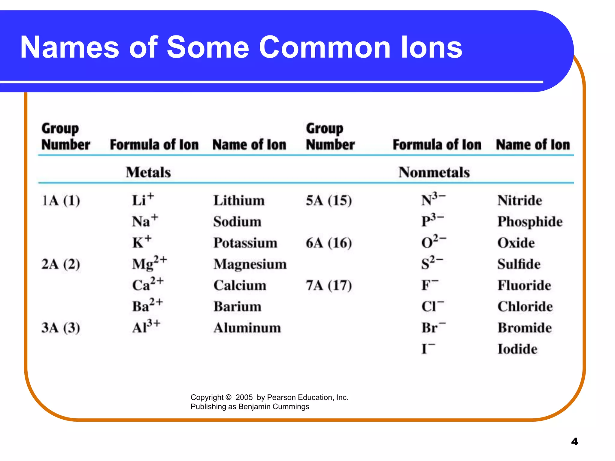 4 3 naming_and_writing_ionic_formulas | PPT