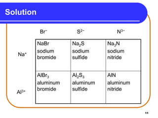 4 3 naming_and_writing_ionic_formulas | PPT