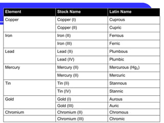 4 3 naming_and_writing_ionic_formulas | PPT