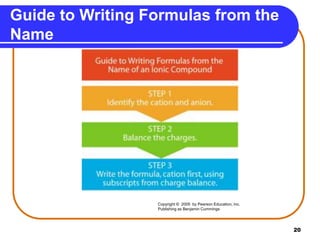 4 3 naming_and_writing_ionic_formulas | PPT