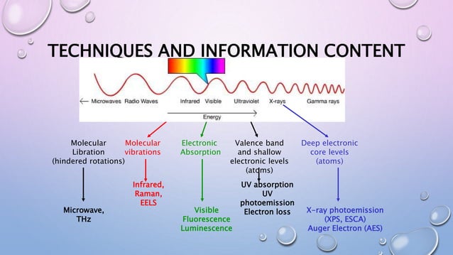 Atomic spectroscopy Introduction to Absorption, Emission, Molecular ...