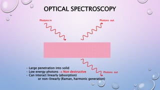 Atomic spectroscopy Introduction to Absorption, Emission, Molecular ...