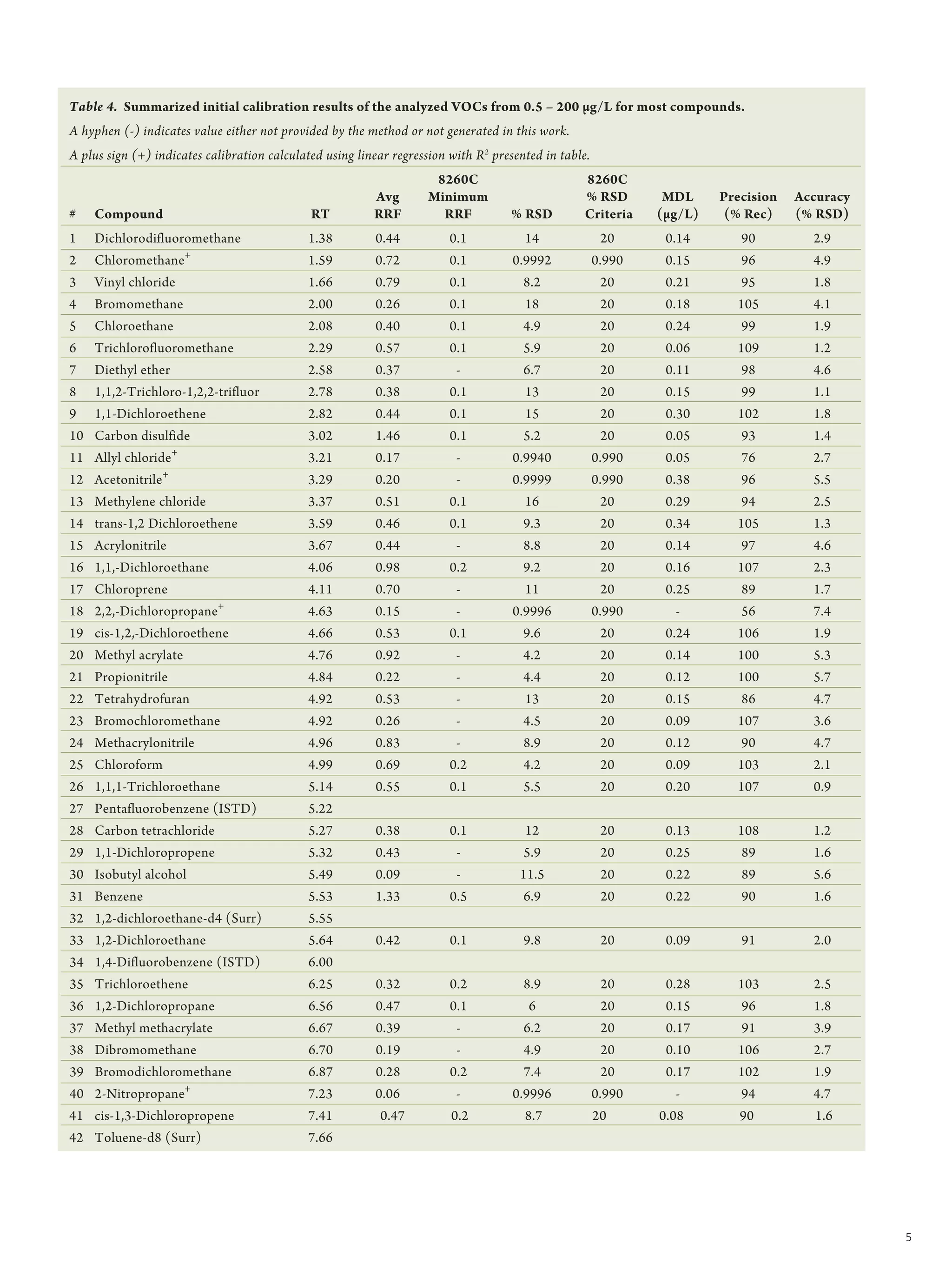 Method 8260C by Purge and Trap Gas Chromatography Mass Spectrometry ...