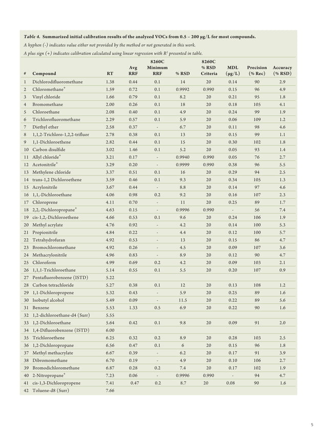 Method 8260C by Purge and Trap Gas Chromatography Mass Spectrometry ...