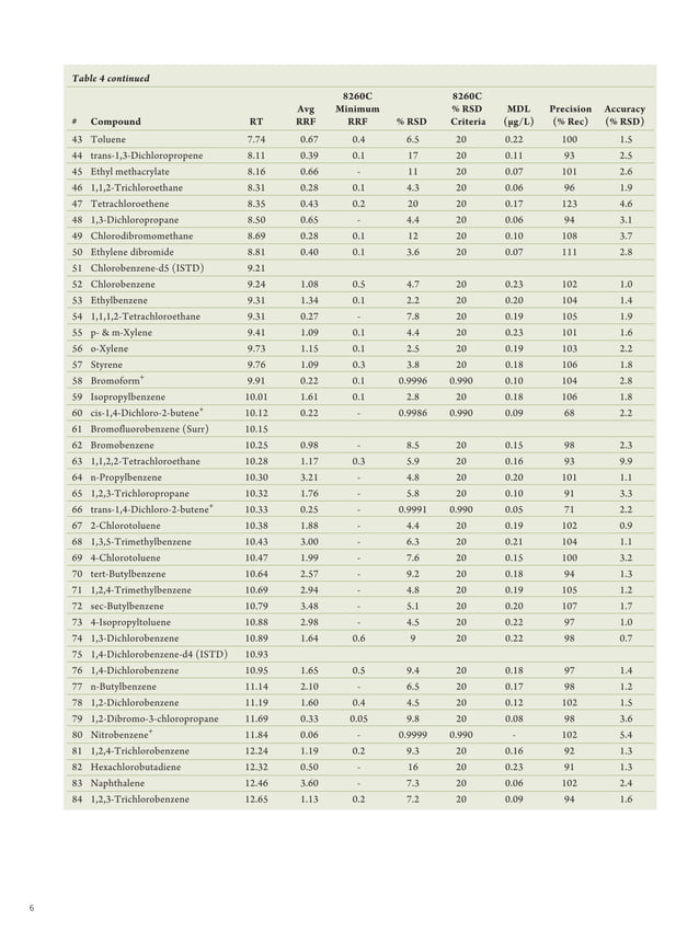 Method 8260C by Purge and Trap Gas Chromatography Mass Spectrometry ...