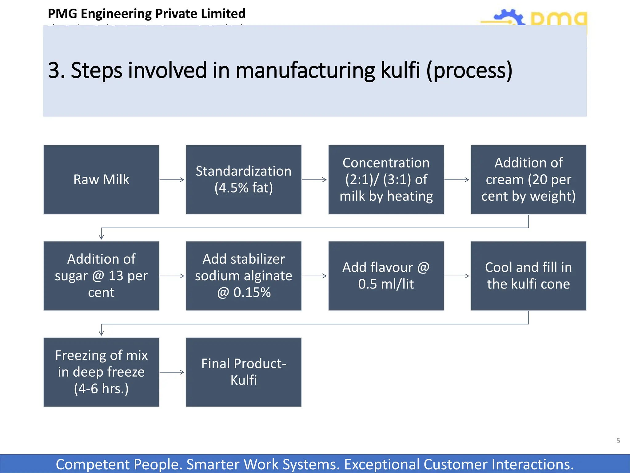 Kulfi manufacturing.pptx................ | PPTX