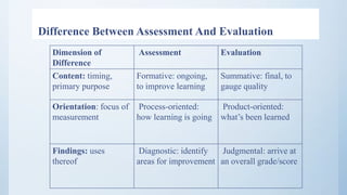 Concept of Classroom Assessment | PPTX