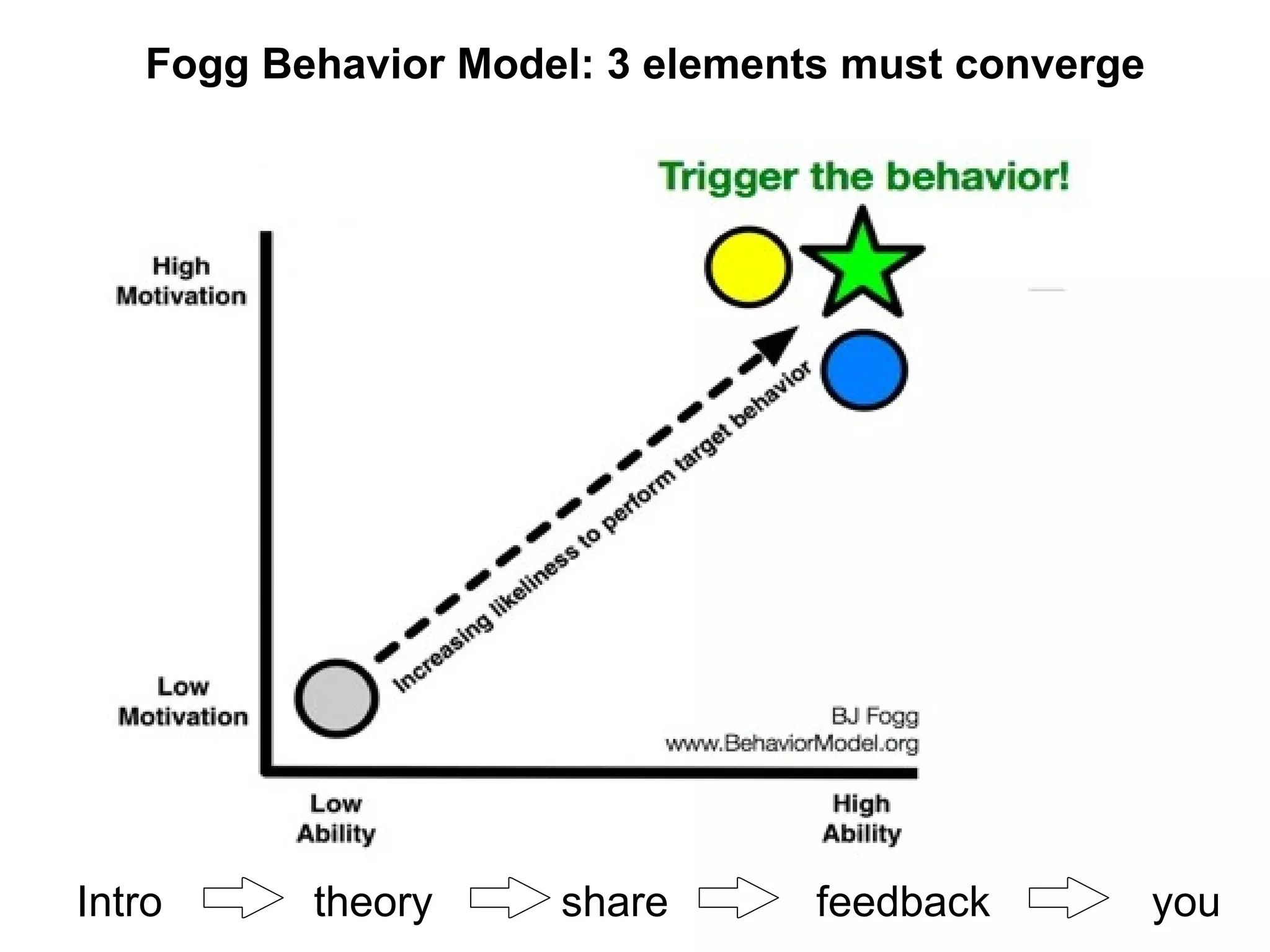 Habit formation, behavior change and persuasive technology | PPT
