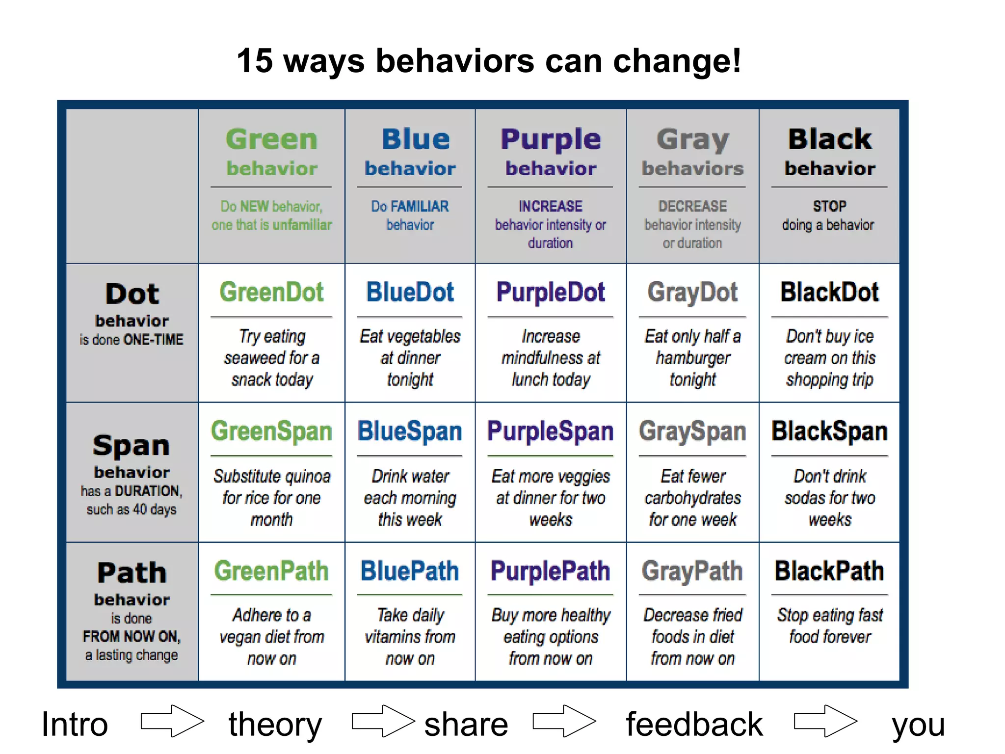 Habit formation, behavior change and persuasive technology | PPT
