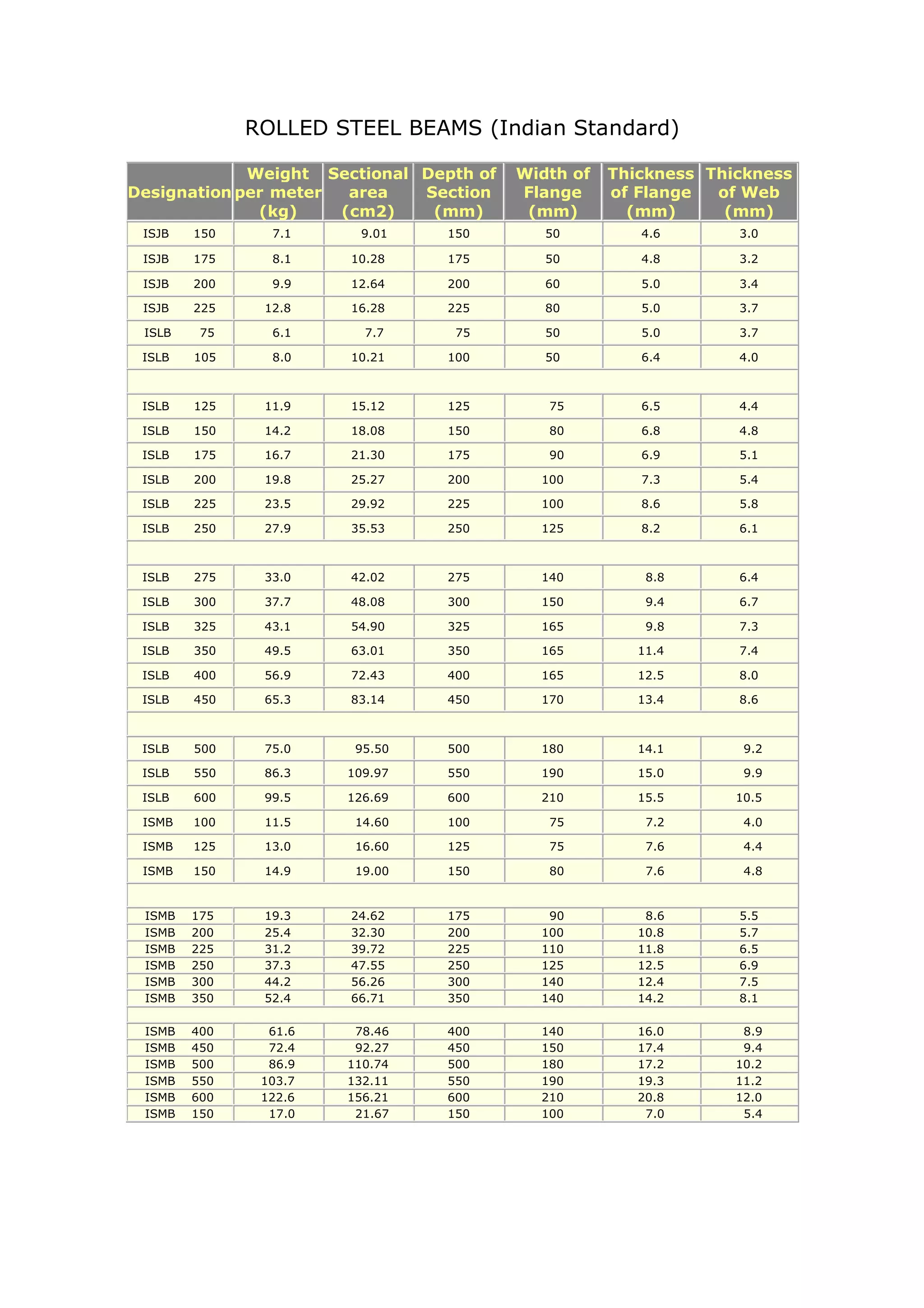 I Beam Standard Specifications _Details | PDF