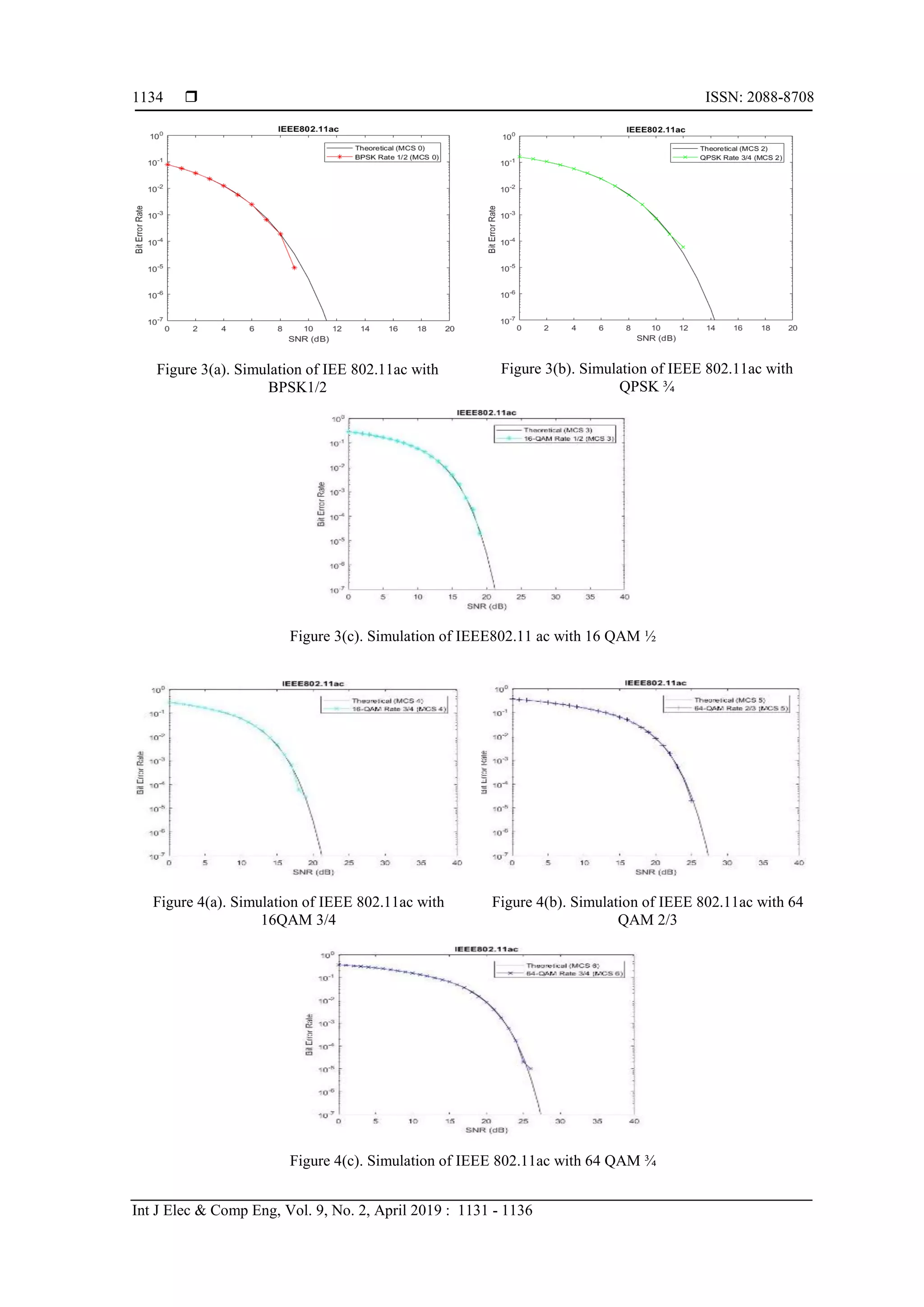 Performance analysis of IEEE 802.11ac based WLAN in wireless communication systems | PDF