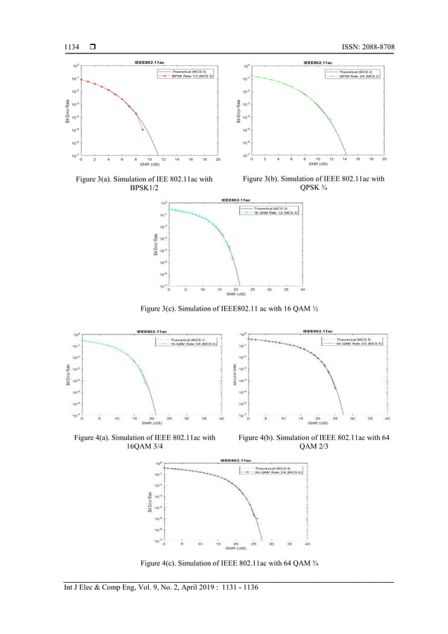 Performance analysis of IEEE 802.11ac based WLAN in wireless communication systems | PDF