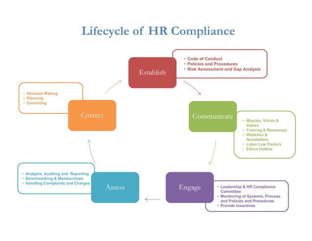 The Role of HR Compliance | PDF | Human Resources | Business
