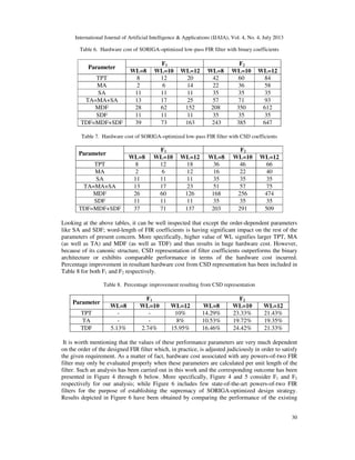 CANONIC SIGNED DIGIT BASED DESIGN OF MULTIPLIER-LESS FIR FILTER USING ...