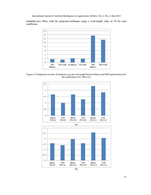 CANONIC SIGNED DIGIT BASED DESIGN OF MULTIPLIER-LESS FIR FILTER USING SELFORGANIZING RANDOM ...