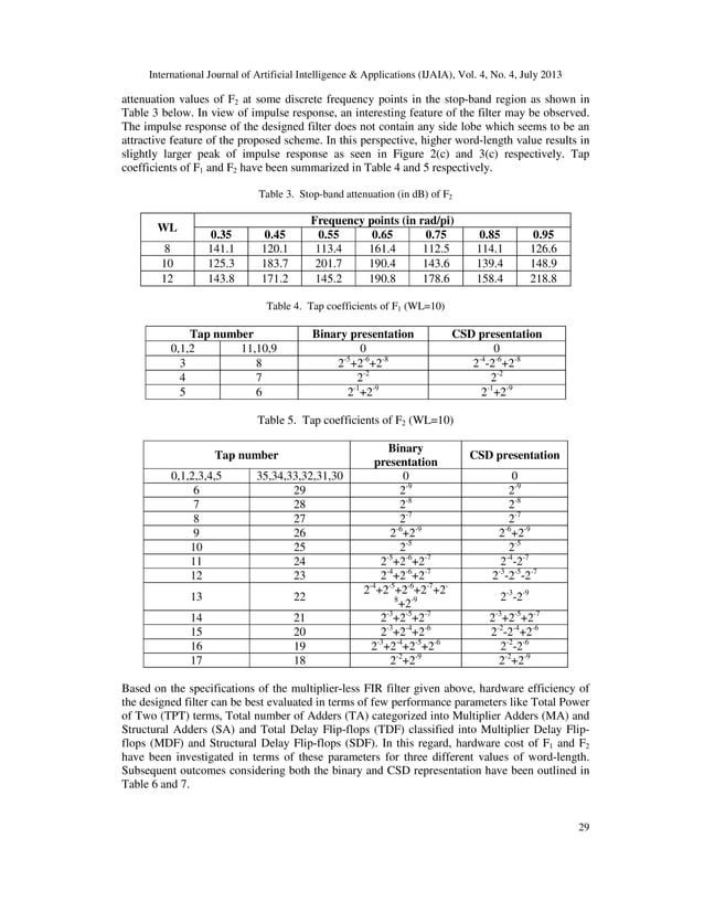 CANONIC SIGNED DIGIT BASED DESIGN OF MULTIPLIER-LESS FIR FILTER USING SELFORGANIZING RANDOM ...