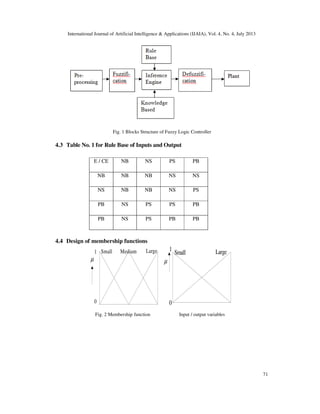 Hybrid Fuzzy Sliding Mode Controller for Timedelay System | PDF