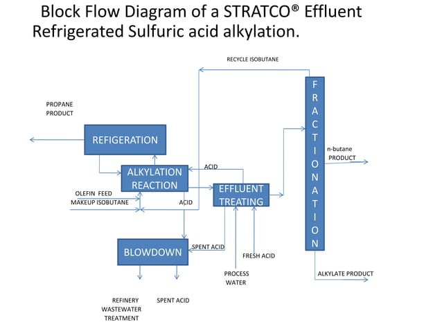 Alkylation Unit | PPTX | Chemistry | Science