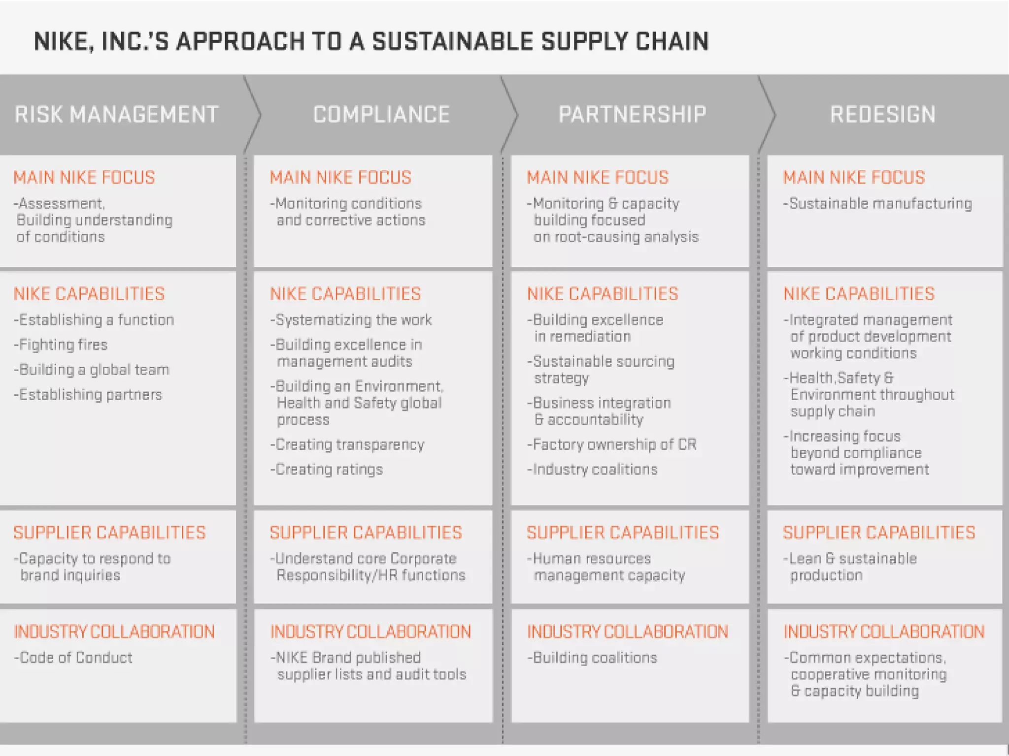 Supply Chain Management-Nike | PPTX