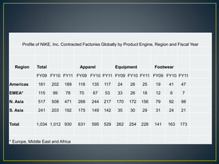 Supply Chain Management-Nike | PPTX
