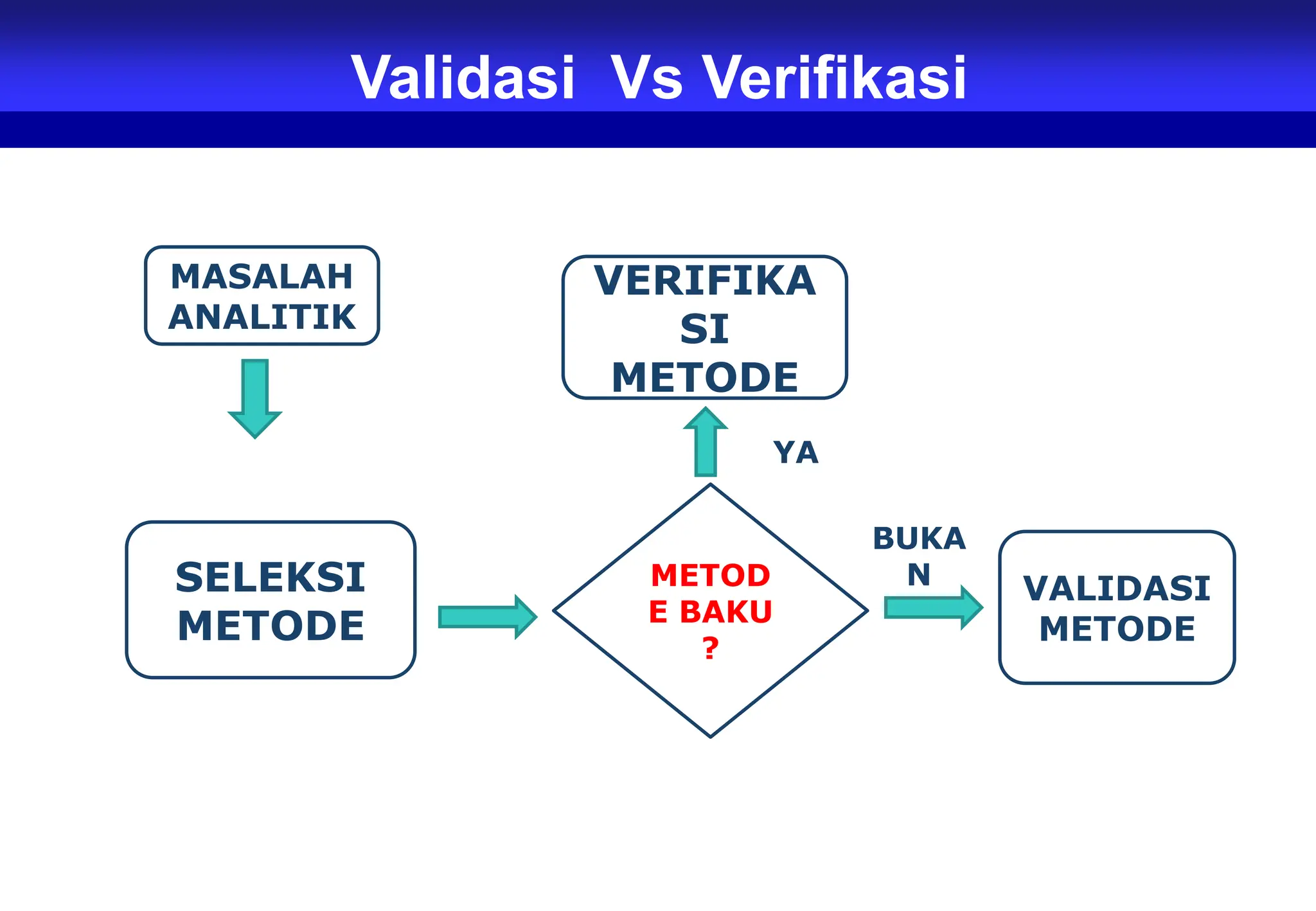 442354961-6-Validasi-dan-Verifikasi-Metode-Analisis-pptx.pptx