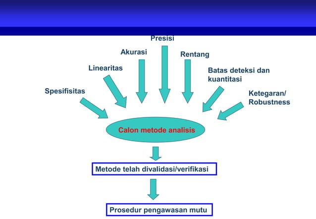 442354961-6-Validasi-dan-Verifikasi-Metode-Analisis-pptx.pptx