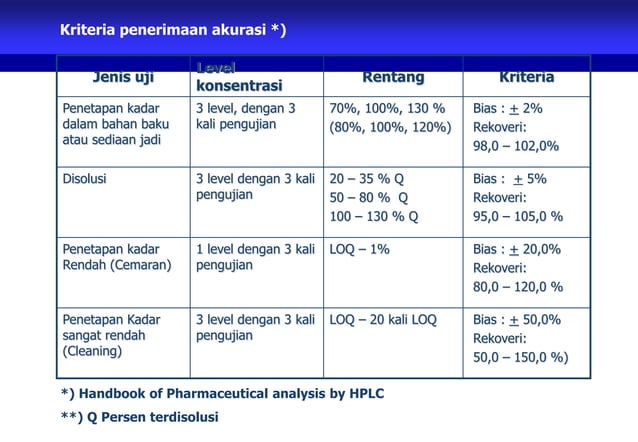 442354961-6-Validasi-dan-Verifikasi-Metode-Analisis-pptx.pptx