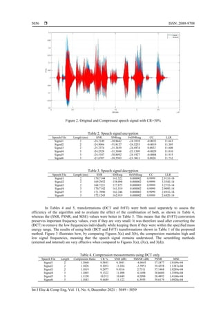 Speech signal compression and encryption based on sudoku, fuzzy C-means and threefish cipher | PDF