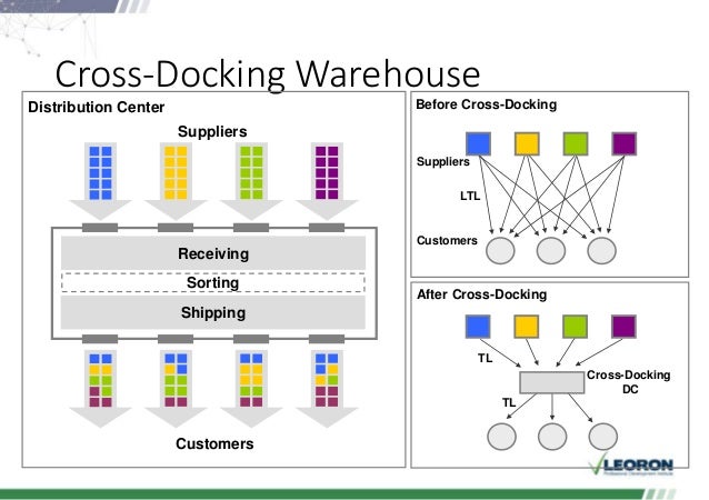 Warehouse and Logistics Sessions 1 - 2 (Day 1)