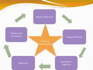 443037010-resource-mobilization strategy development | PPT