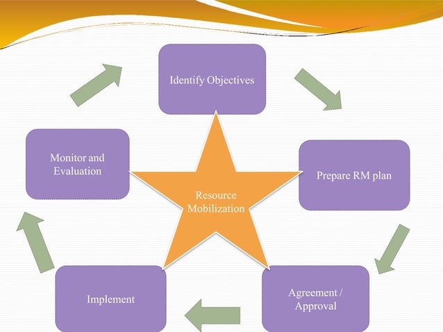 443037010-resource-mobilization strategy development | PPTX