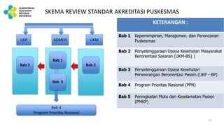 443410236-Revisi-Standar-Akreditasi-PKM-5-BAB-ppt.ppt