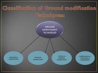 Ground-Improvement-Techniques-ME-3rd-Sem-PPT-File.ppt