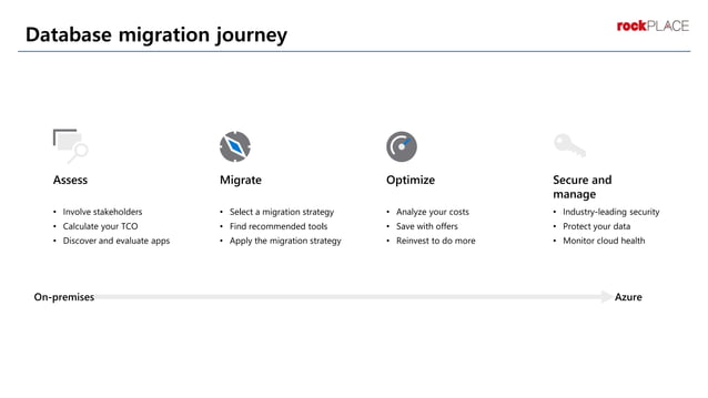 Sql Server To Azure Sql Database Migration Ppt 9103