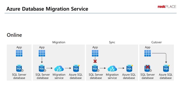 SQL Server to Azure SQL Database Migration | PPT