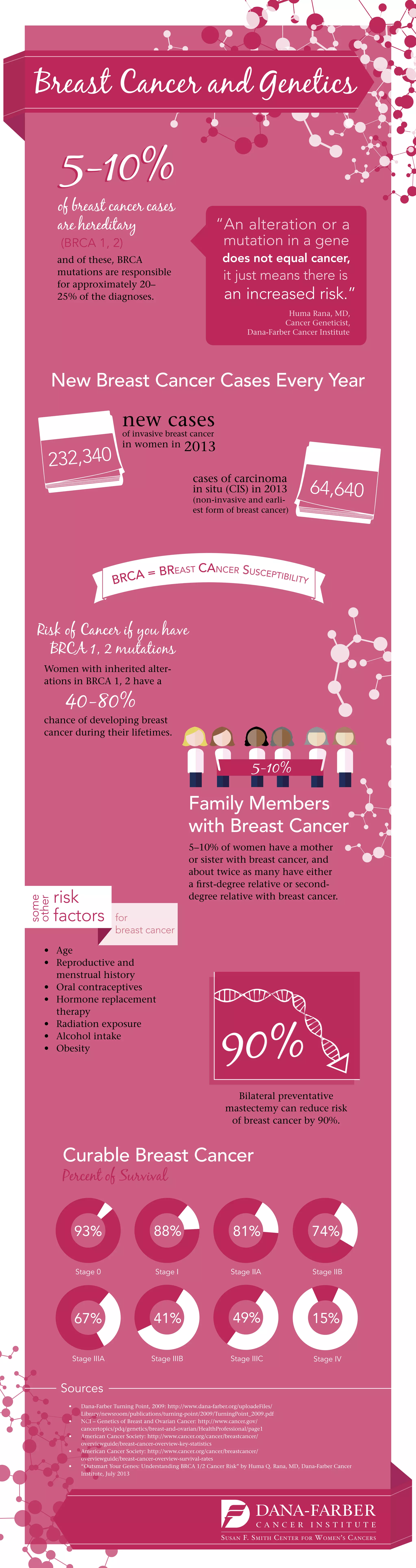 Infographic: Breast Cancer and Genetics | PDF