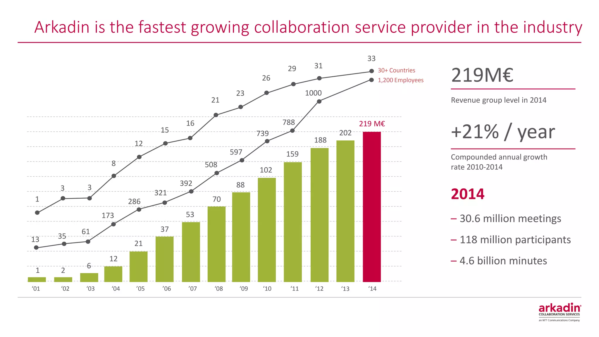 Corporate Presentation Arkadin | PDF