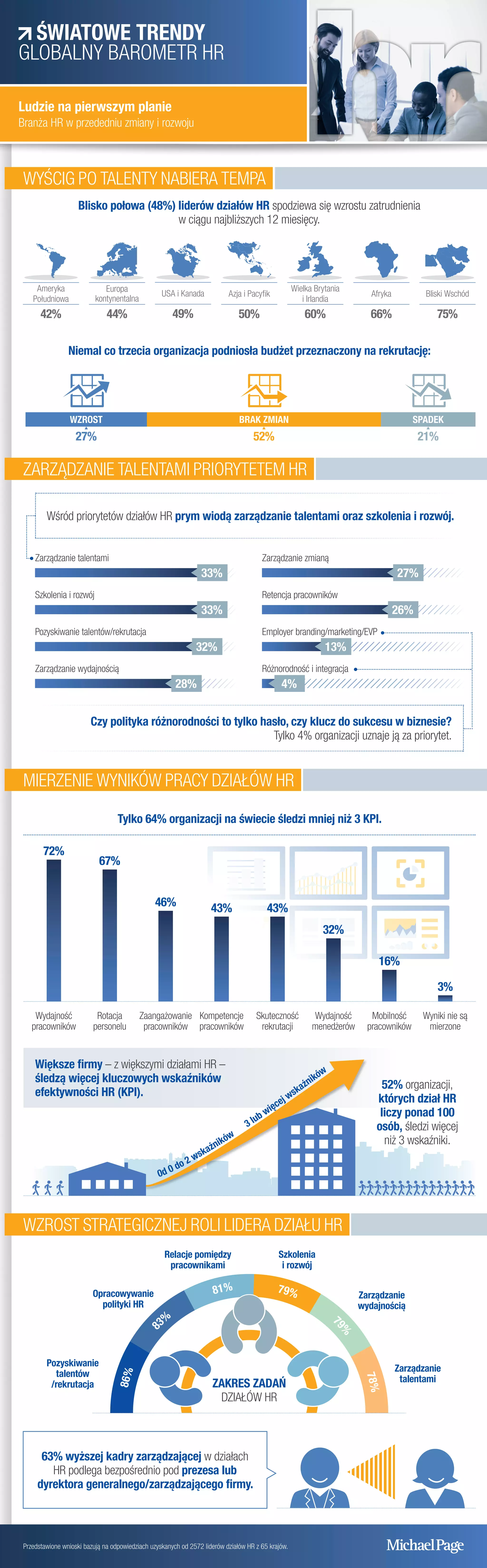 GLOBALNY BAROMETR HR 2015 - infografiką | PDF