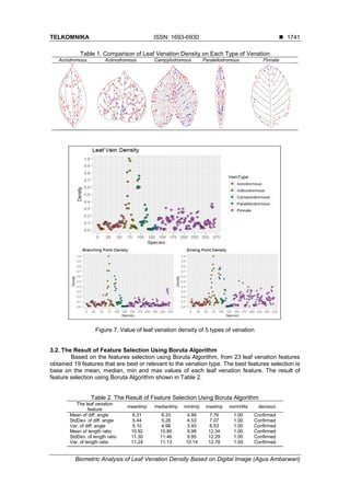 Biometric Analysis of Leaf Venation Density Based on Digital Image ...
