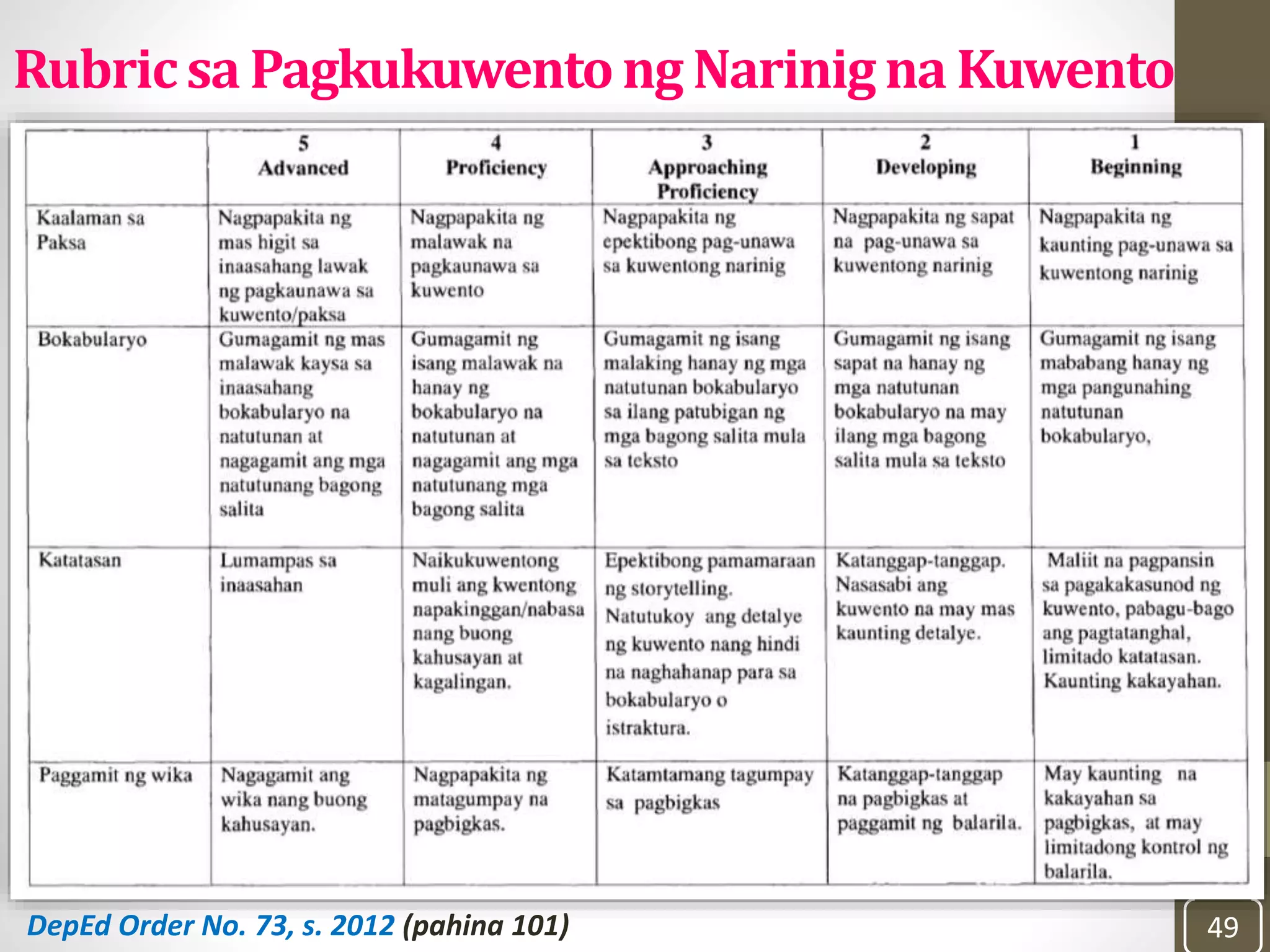 447548811-3-Pagbuo-ng-Rubriks-at-Pamantayan-sa-Pagganap-COPY-pptx.pptx