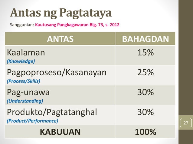 447548811-3-Pagbuo-ng-Rubriks-at-Pamantayan-sa-Pagganap-COPY-pptx.pptx