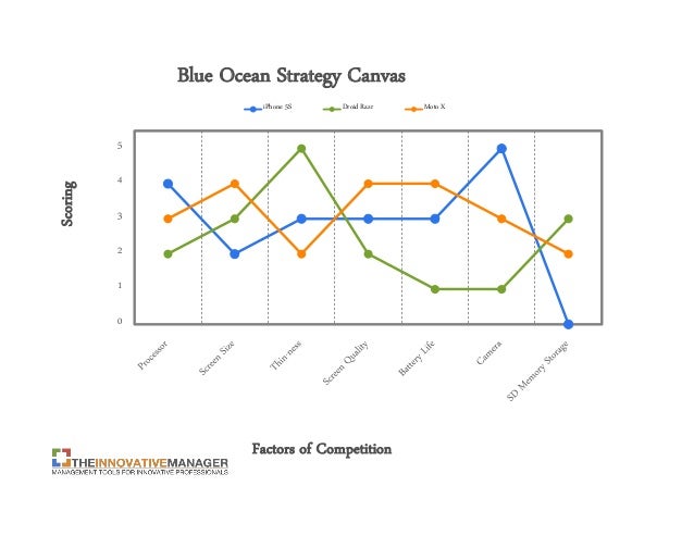 Blue Ocean Strategy Canvas Template - prntbl.concejomunicipaldechinu.gov.co