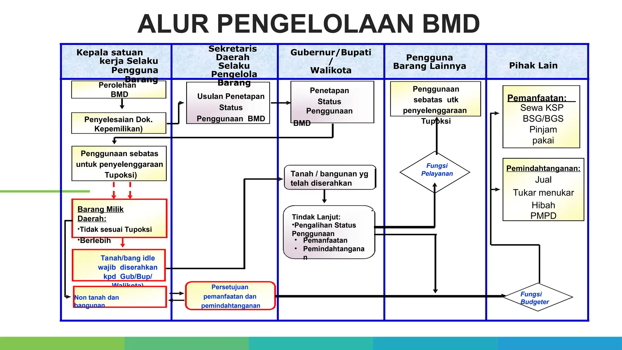 Modul Penatausahaan-BMD-Persediaan-Ceklist.ppt