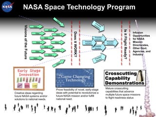 Investments in the Future: NASA's Technology and Programs | PPT