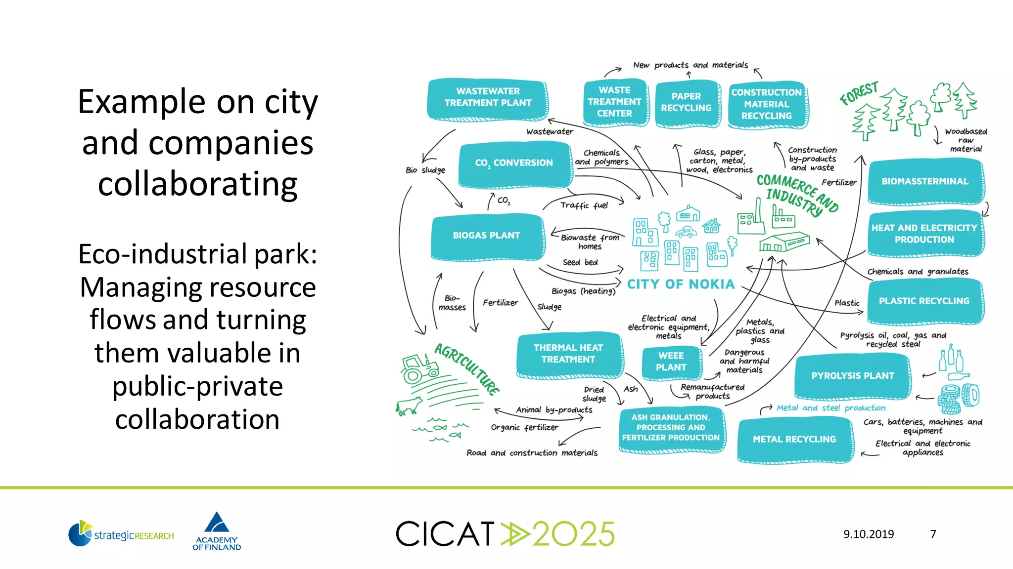 CICAT2025: Circular economy catalysts accelerating the systemic change | PPT